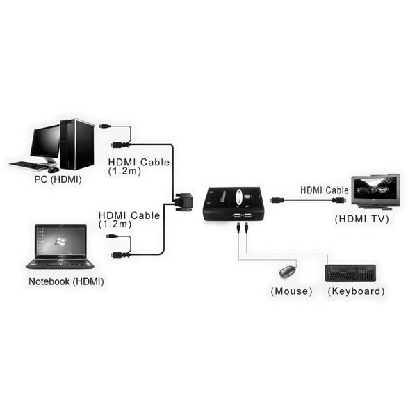 VÄRDE KVM SWITCH, HDMI/USB, AUDIO, 2PC 14.99.32... | CDON