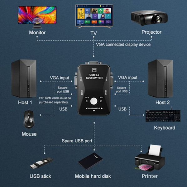 2-portars VGA KVM-switch, USB KVM-switch för 2 datorer, delad skärm ...